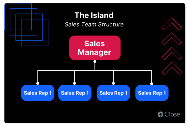 Sales team structures for startups - QuotaPath